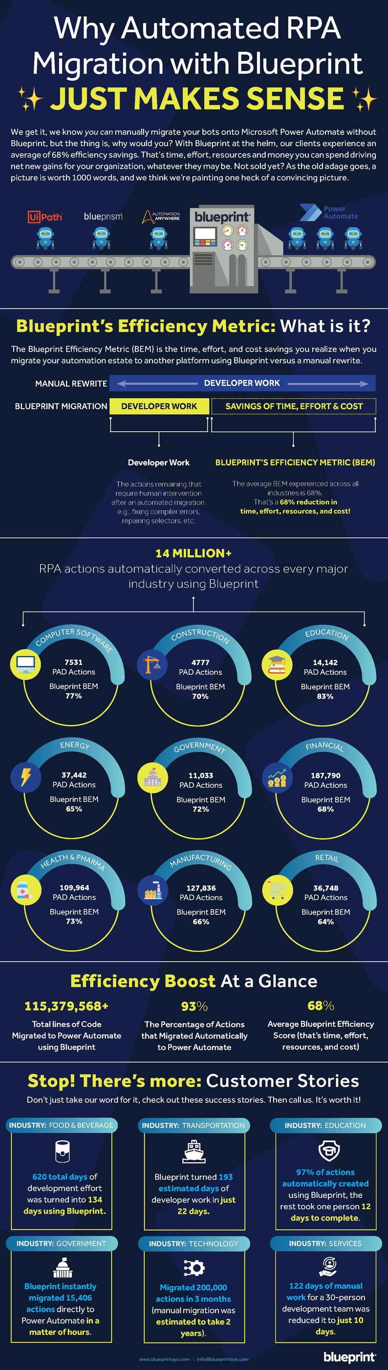 INFOGRAPHIC: Why Automated RPA Migration with Blueprint Just Makes Sense